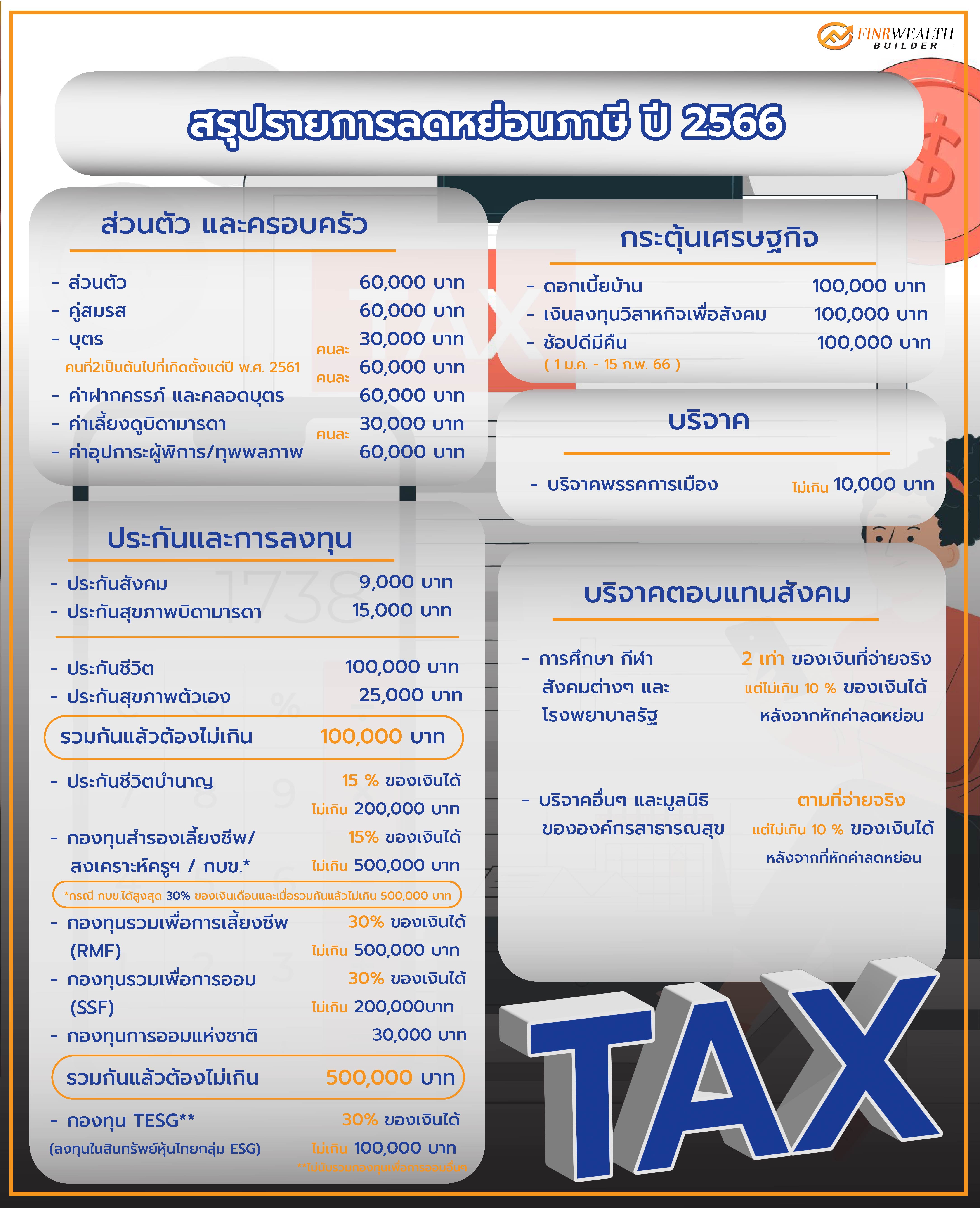 เช็คค่าลดหย่อน 66 ให้พร้อม ก่อนยื่นปี 67